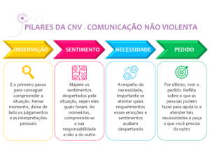 CNV - Comunicação Não-Violenta - Espaço Persona Zen | Mentoria de Bem ...